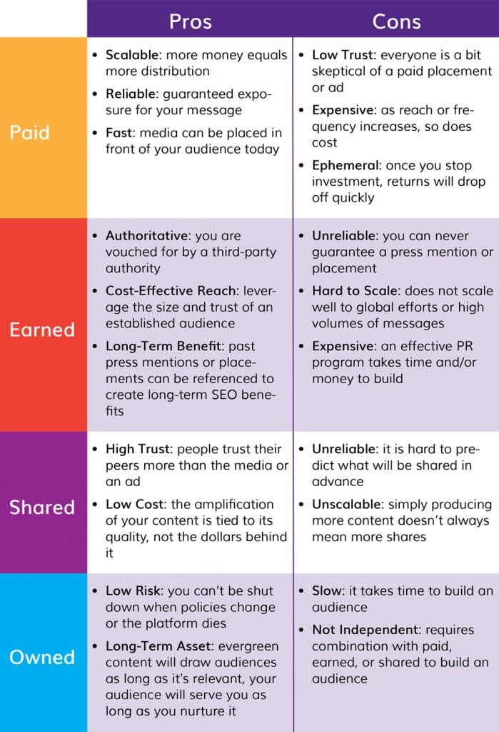 Earned vs Owned vs Paid Media: What is The Difference?